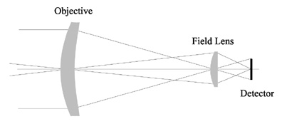 3箍tegies for Field Lens Development and Design | OFH - 金宝搏官网